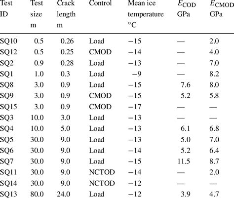 In Situ Fracture Tests At Resolute Nwt I Download Table