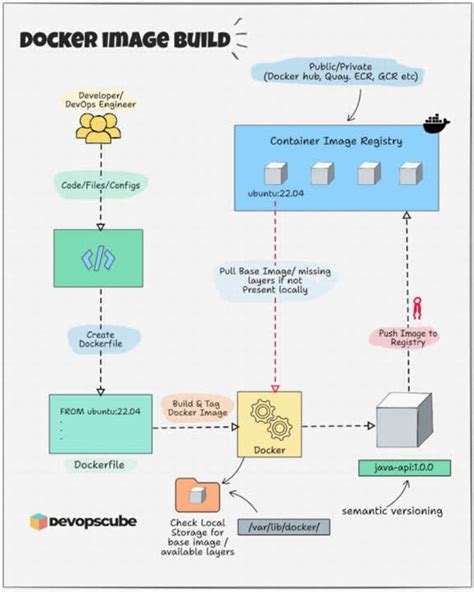 Devopscube Devopscube • Instagram Photos And Videos