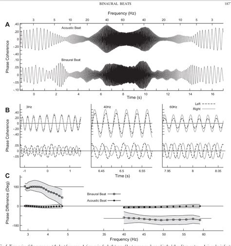 Figure 5 From Human Cortical Responses To Slow And Fast Binaural Beats