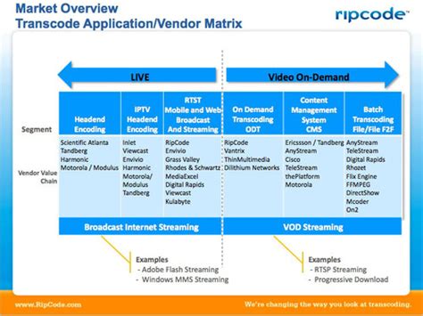 Market Overview For Video Transcoding Services Dan Rayburn StreamingMediaBlog Com