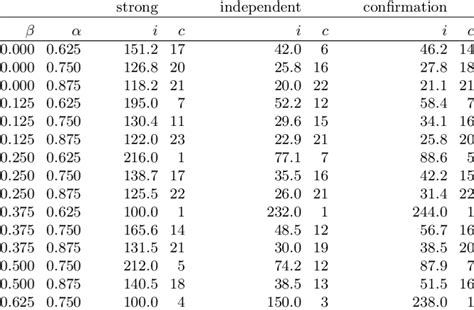 Mean Average Iterations Before Termination For Three Different Halting