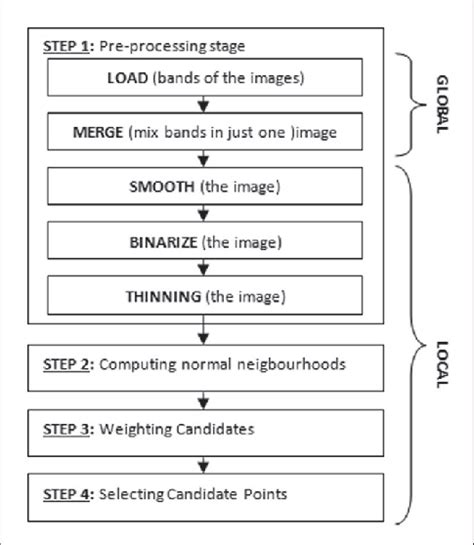Flow Diagram Of The Algorithm The Two First Phases In Step 1 Involve