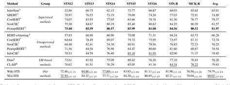 Table 1 From Narrowing The Gap Between Supervised And Unsupervised Sentence Representation