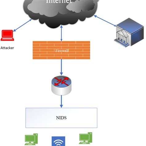 Network Based Intrusion Detection System Download Scientific Diagram