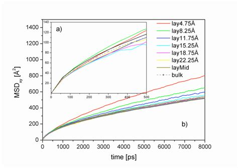 Mean Square Displacement Msd Of The Atoms Based Only On The X And Y