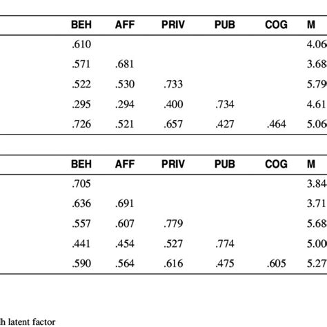 Inter Factor Correlations Ave Descriptive Statistics And Cronbachs