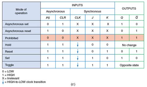 DIAGRAM T Flip Flop Logic Diagram And Truth Table MYDIAGRAM ONLINE