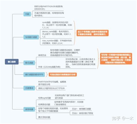 Sql系列之窗口函数及经典使用场景,如topn排名问题 知乎 Sql系列之窗口函数及经典使用场景,如topn排名问题 知乎