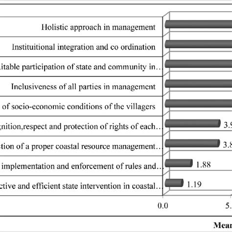 Suggestions To Minimize Conflicts Among Stakeholder Groups In Rekawa Download Scientific