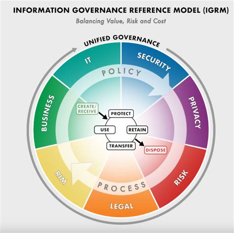 What Is Information Governance And The Information Governance Reference