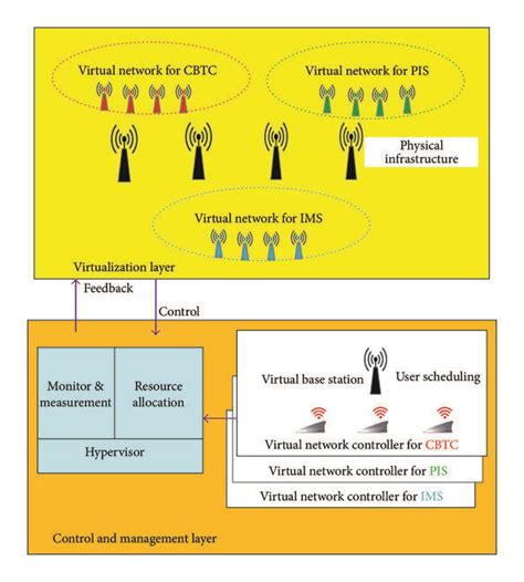 a framework of using wireless network virtualization in the proposed
