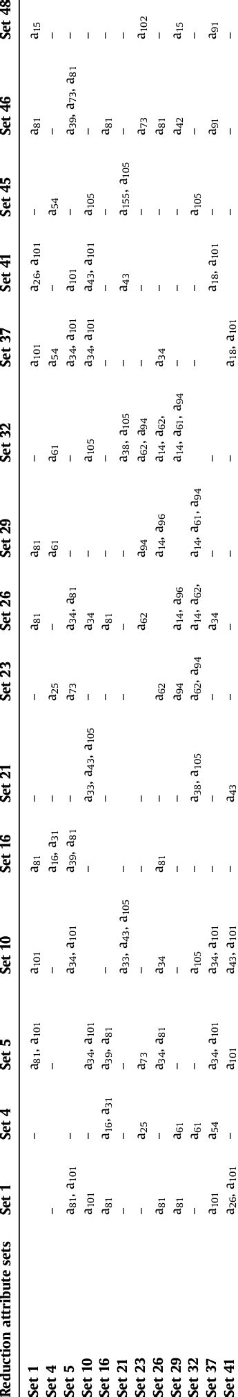 the discernibility matrix of reduction attribute sets download
