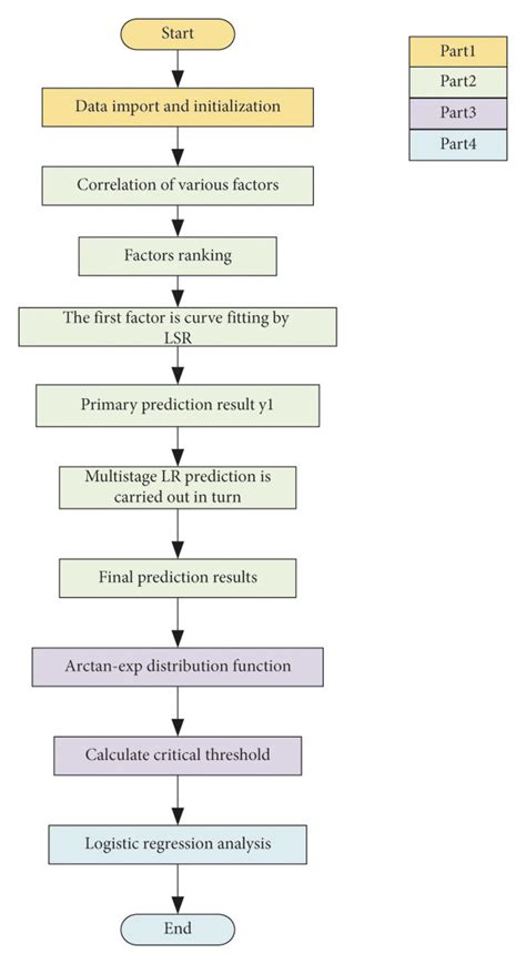 Process Chart Of Data Analysis Download Scientific Diagram