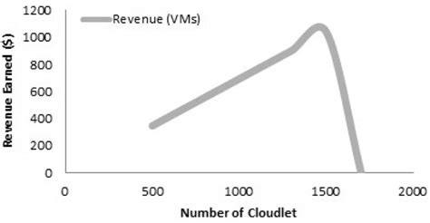 Revenue Earned By Running Workloads Cloudlets On Constant Vms Download Scientific Diagram