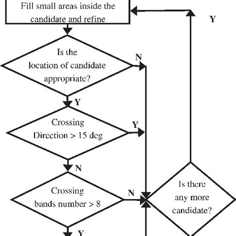 Bipolar Intensity Distribution Of An Image Block Download Scientific