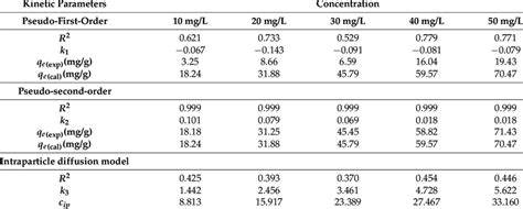 kinetic parameters of pseudo first order pseudo second order and