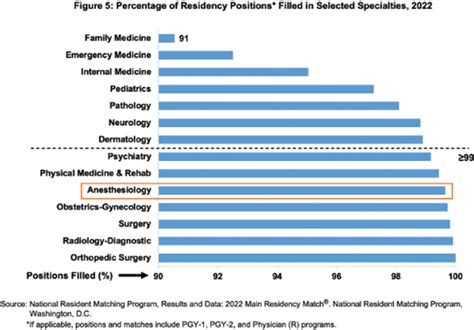 Anesthesia Experts 2022 Anesthesiology Residency Matches Hit Another Record