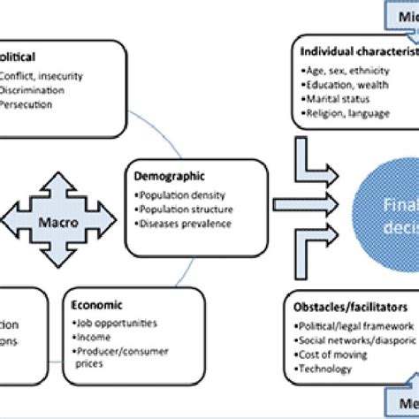 Drivers Of Migration Download Scientific Diagram