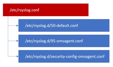 Azure Sentinel Log Forwarder Configuration Davi Cruz Blog