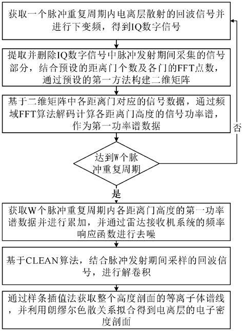 Ionized Layer Electron Density Inversion Method Based On Clean