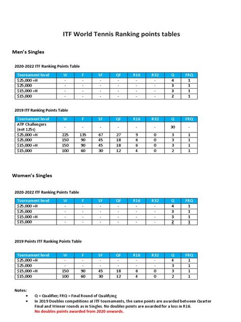 Itf World Tennis Ranking Points Tables Mens Singles Pdf Sports