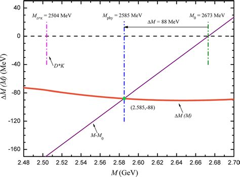 Relation Between The Mass Shift Δm And The Physical Mass M Of D S0 Download Scientific Diagram