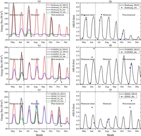 Monthly Averaged Diurnal Variation Of Surface Sensible Heat Flux Hs Download Scientific