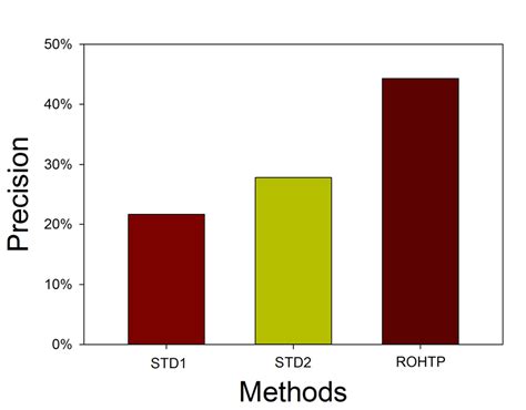 Lead Time Distribution Of Correctly Predicted Topics Download Scientific Diagram