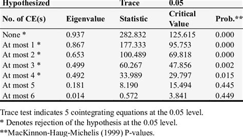 Unrestricted Cointegration Rank Test Trace Download Scientific Diagram