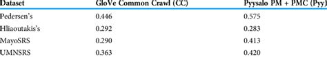 Pearson Correlation Coefficient Between Similarity Scores From Human