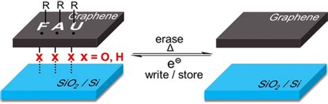 Highly Efficient And Reversible Covalent Patterning Of Graphene 2d‐management Of Chemical