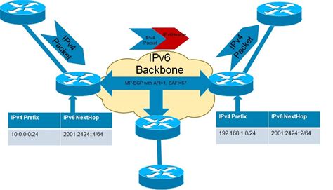 Nagendras Blog Ipv6 Migration Technique