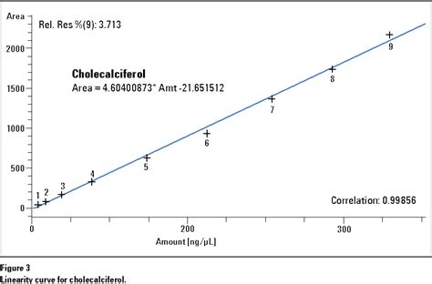 Figure 3 From Transfer Of Usp Cholecalciferol Normal Phase Hplc Method To Sfc Using The Agilent