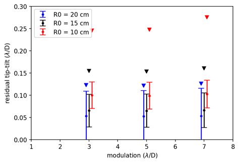 Residual Tip Tilt Errors From The Simulation The Error Bars Represent Download Scientific