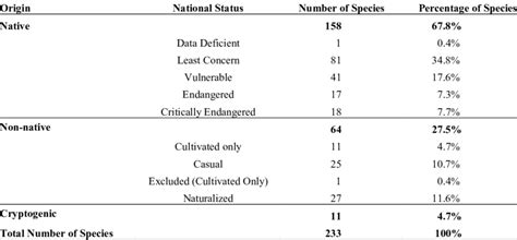 numbers of native non native and cryptogenic species recorded at bukit