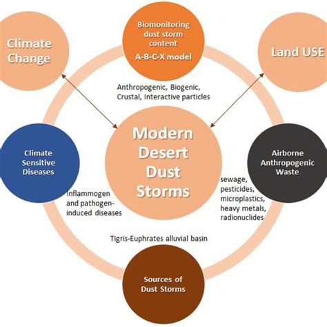 Proposed Climate × Health Framework For The Modern Desert Dust Storms