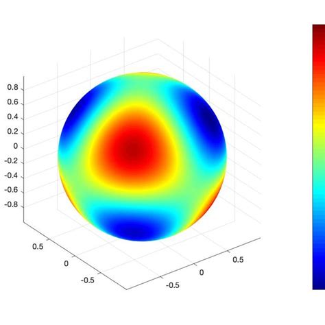 Solution Of Laplace Beltrami Equation On S 2 Exact Solution U X1x2x3 Download Scientific