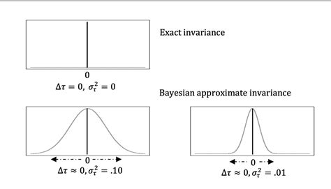 Chapter 3 Measurement Invariance Testing For Measurement Invariance