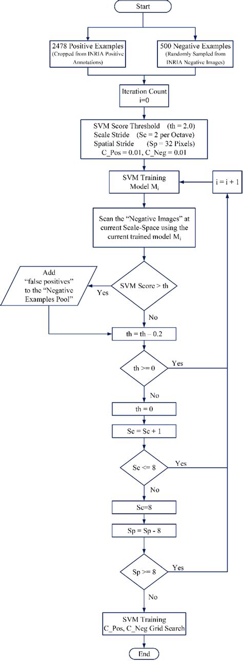 Figure 2 From Benchmark Revision For Hog Svm Pedestrian Detector Through Reinvigorated Training