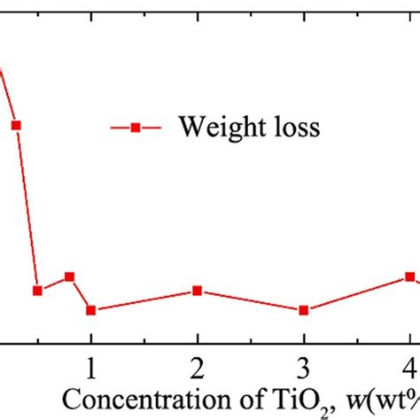 Relationship Between Tio2 Nanoparticles Concentration And Surface