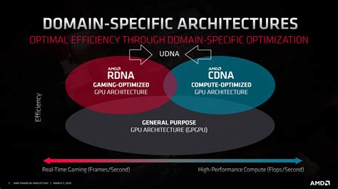 Amd Introduces Unified Udna Gpu Architecture At Ifa First Gaming And Esports Media Agency