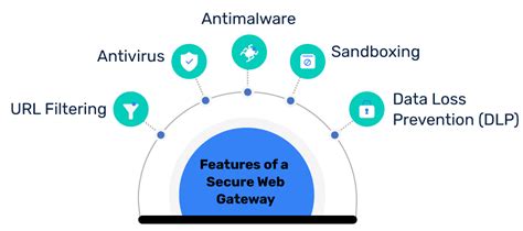 What Is A Secure Web Gateway Uses Features And Benefits Of Swg