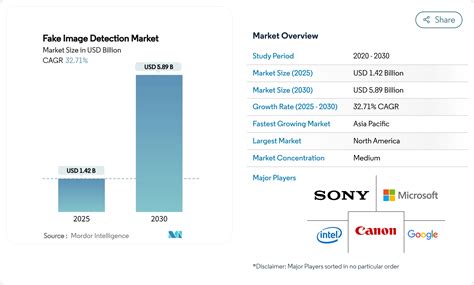 가짜 이미지 감지 시장 규모 및 점유율 분석 업계 연구 보고서 성장 추세