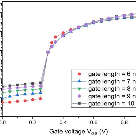Transfer Characteristics For Different Values Of The Gate Length For