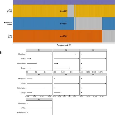 Integration Of Multi Omics Profiling Datasets Using Multi Omics Factor