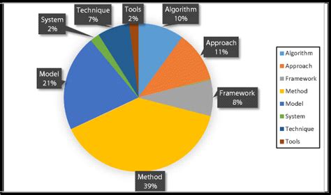 Statistical Analysis Of Hand Gesture Recognition Solutions According To