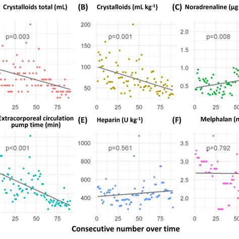 Prognostic Variables Across Time Course Of The Observation Period Download Scientific Diagram