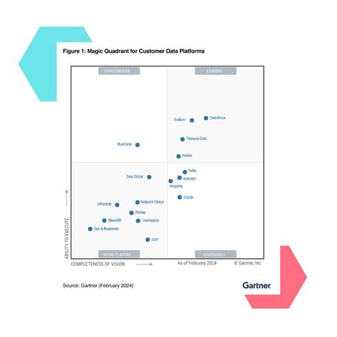 2024 gartner® magic quadrant™ for customer data platforms