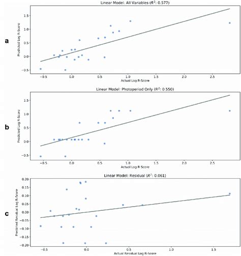 Linear Regression Analysis Of Actual Vs Calculated Log R Score For Download Scientific Diagram