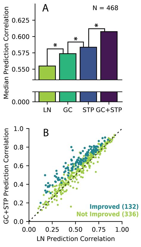 Comparison Of Prediction Accuracy For Each Model A Median Prediction Download Scientific
